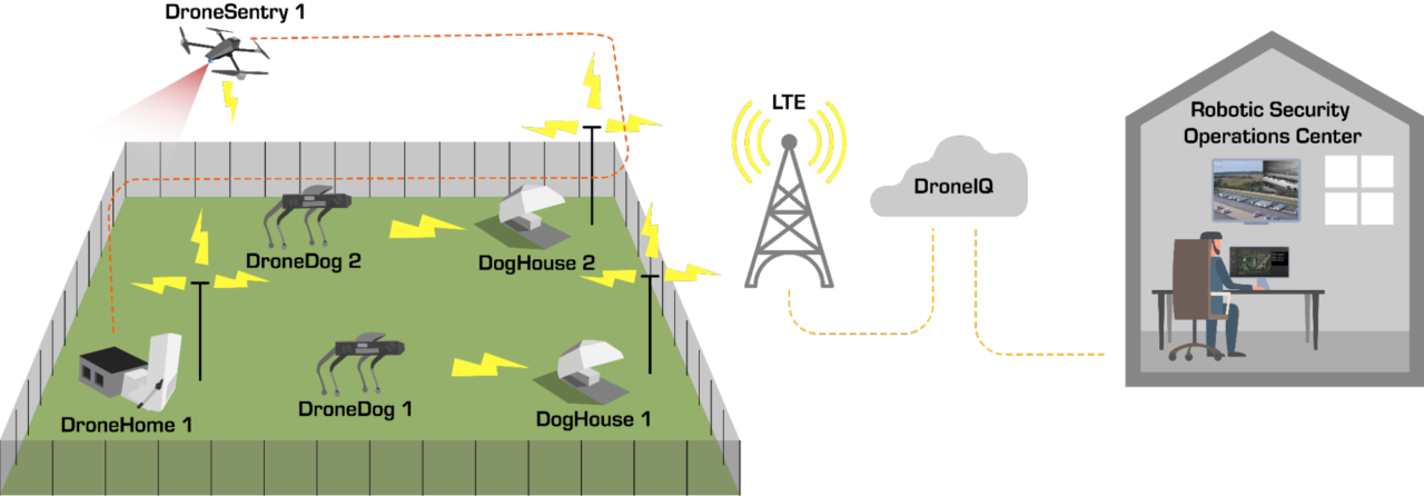 Drone Dogs